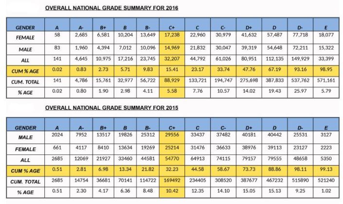 Full Analysis of 2015 and 2016 KCSE Results, in Table Format - Venas News