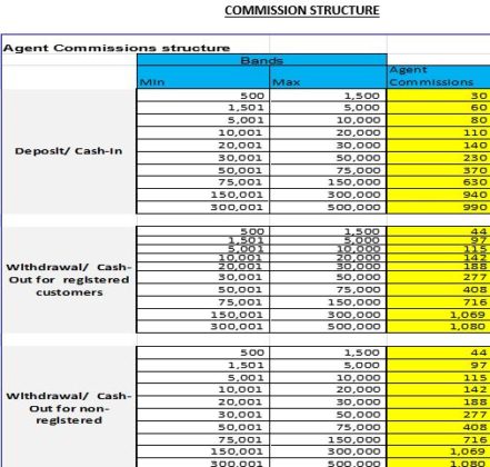 Airtel money commission structure Kenya - Venas News